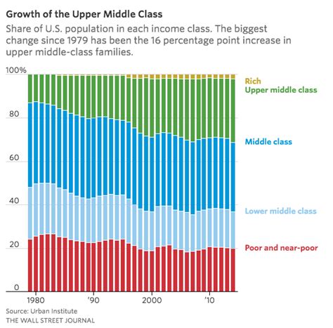 What Is The Percentage Of Upper Middle Class In America At Alfredo