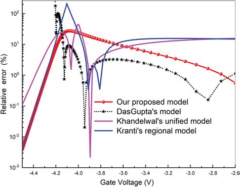Relative Errors Of Ns For Various Approximate Analytical Models Using Download Scientific