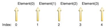 List Java Java Tutorials