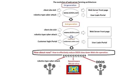 Evolution Of Web Server Farming Architecture How About Now Part 1