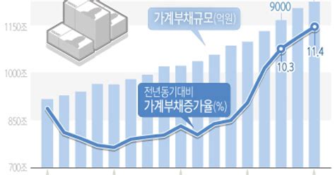 그래픽 금융안정보고서 가계부채 규모 추이