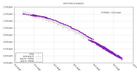 Temperature Compensation