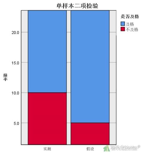 Spss教程9：二项分布检验 Binomial Test ——spss软件实现 知乎