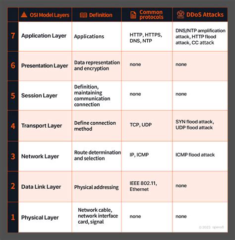 What Is Ddos Attack Definition Attack Types And Osi Model