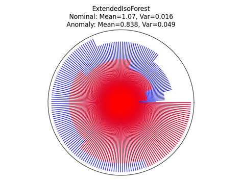 Extendedisolationforest Example — Scikit Tree 030dev0 Documentation
