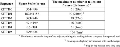 Results On The Kitti Dataset Download Table