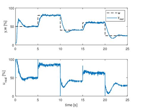 Control Performance Of Manually Tuned PID Controller K 0 8 T I Download Scientific