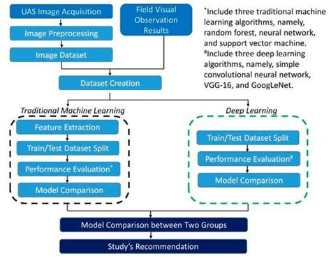 Remote Sensing Mdpi On Linkedin Wheat Lodging Detection From Uas Imagery Using Machine Learning