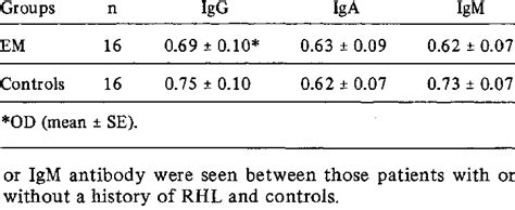 Concentrations Of Serum Igg Iga And Igm In Patients With Erythema