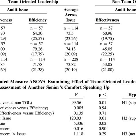 Descriptive Statistics And Analysis Experiment 1 Panel A Assessments