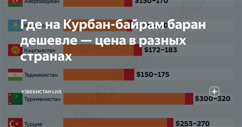 Где на Курбан байрам баран дешевле — цена в разных странах Узбекистан Live Дзен