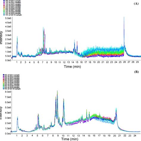 Representative Total Ion Chromatograms Tics Of Uplc Tof Ms Overlaid