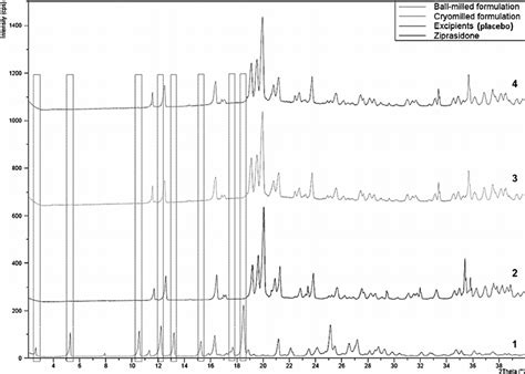 Comparison Of Xrpd Diffraction Patterns Of Crystalline Ziprasidone Free