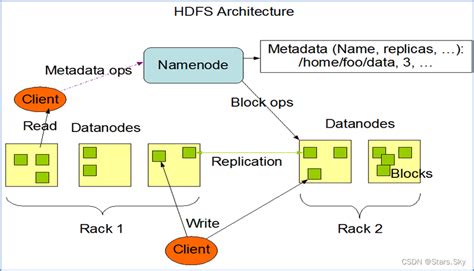 Hdfs 架构剖析简述hdfs架构 Csdn博客