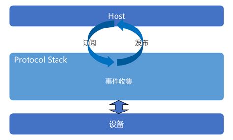 Secsgem通信协议栈 寄云科技