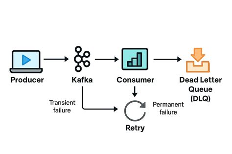 Kafka Offset Commit Kafka Acknowledgment Valery Putnin Medium