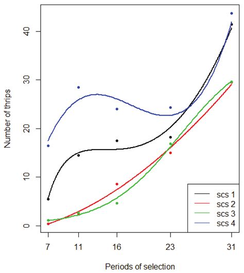 Comparison Of Heteroscedastic Models Adjusted For Each Ground Cover Download Scientific Diagram