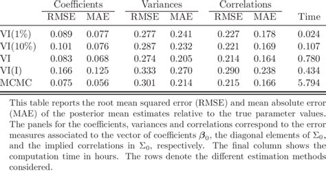 Error Measures In The Numerical Experiment With 10000 Observations