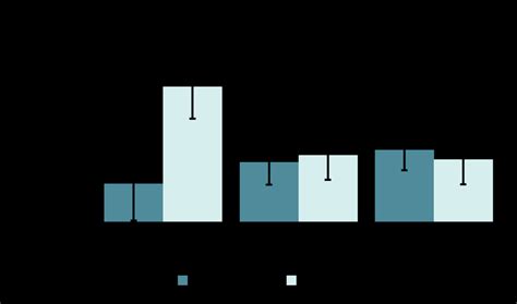 Descriptive Statistics For The Target Braking Task Error Bars Indicate Download Scientific