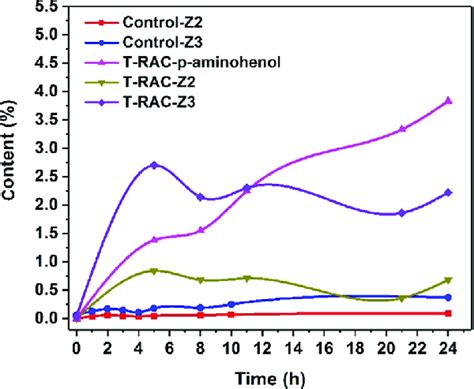 The Content Of Impurities As A Function Of The Time Of T Rac Catalytic