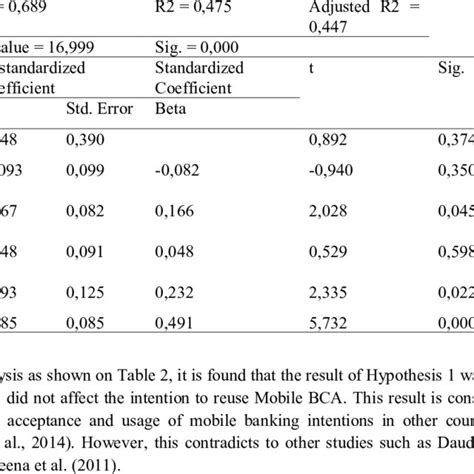 Multiple Regression And Hypothesis Testing Download Table