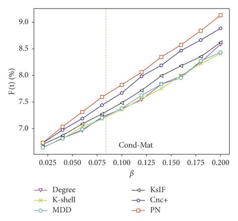 The Propagation Capability Graph Of The Five Methods Under Different