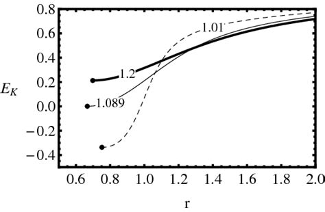 Left Plots Of Covariant Energy E K As A Function Of The Orbit Radial