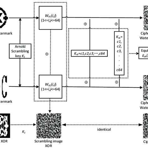 Watermark Double Encryption Process Cipher Analysis Download Scientific Diagram