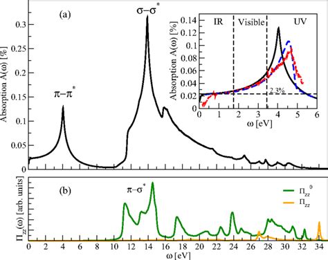 A Absorption Spectrum In Pristine Graphene Ef 0 For Normal