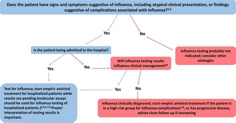 Guide For Considering Influenza Testing When Influenza Viruses Are Circulating In The Community