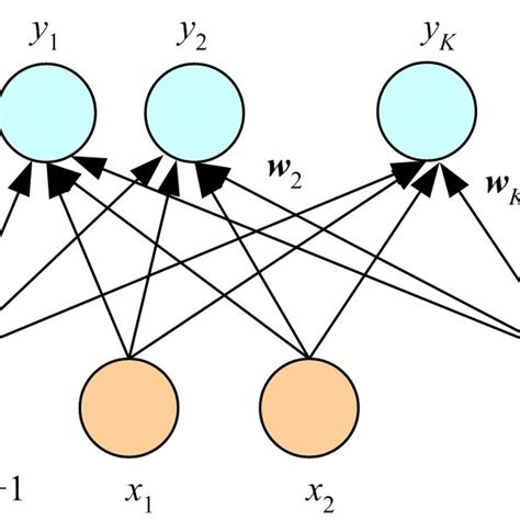 Perceptron Calculation In Feedforward Neural Network Download