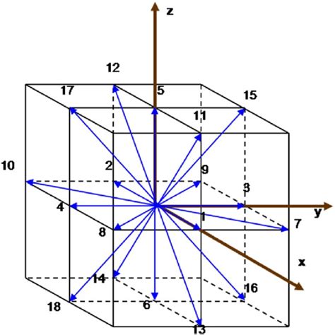 Finite Difference Scheme For Boltzmann Equation Download Scientific