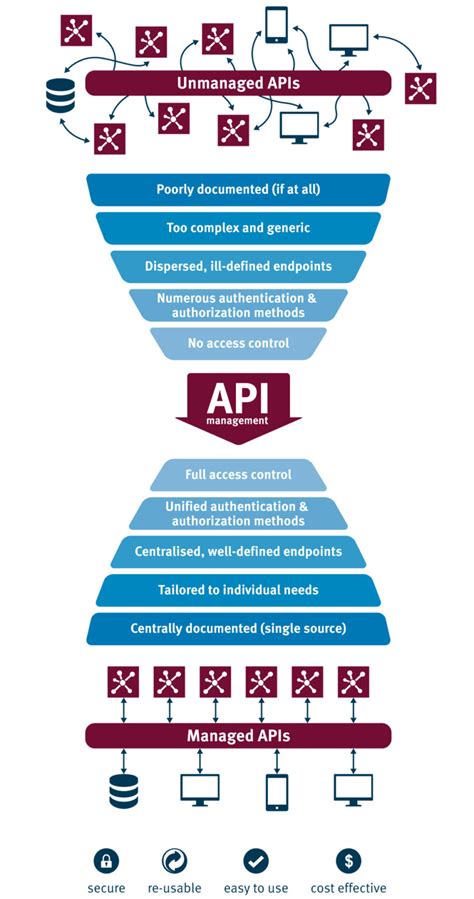 Why Api Management Is A Must