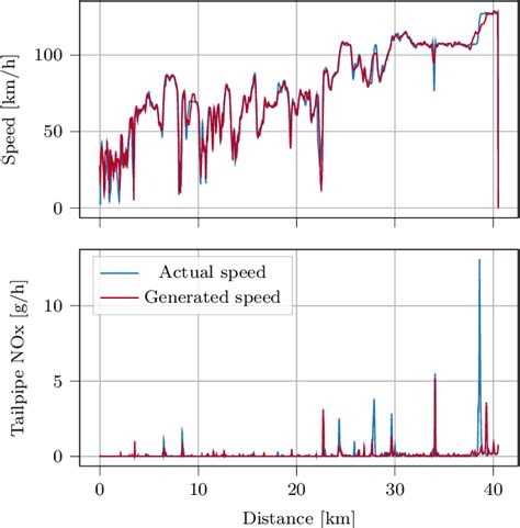 Figure 10 From A Two Stage Deep Learning Based Approach For Predicting Instantaneous Vehicle