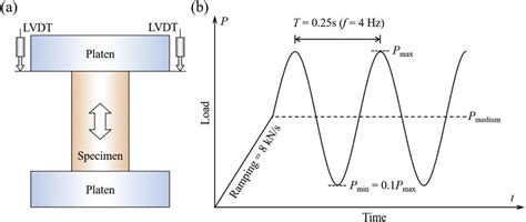 A Test Setup B Loading Of Compressive Fatigue Test Download Scientific Diagram