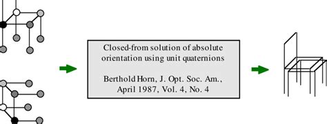 Application Of The Absolute Orientation Algorithm To Minimize The Rmsd