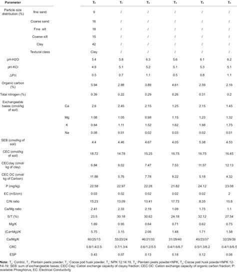 Soil Properties Before And After Treatment Download Scientific Diagram