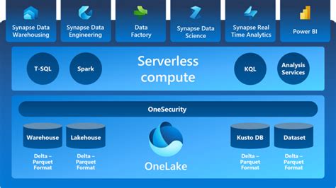 Azure Synapse Analytics Is Dead Long Live Microsoft Fabric Microsoft Data Platform Et Azure