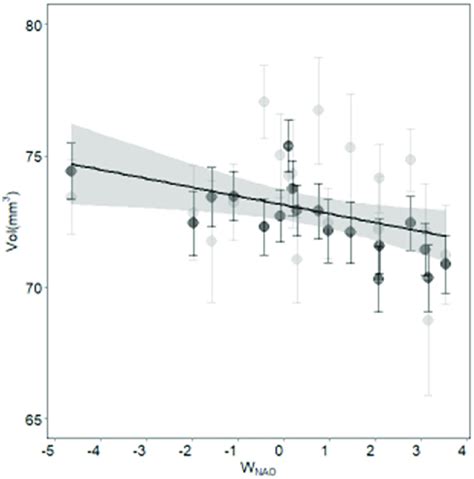 Correlation R 2 0 152 And Linear Model Beta Estimate βw Nao Download Scientific Diagram