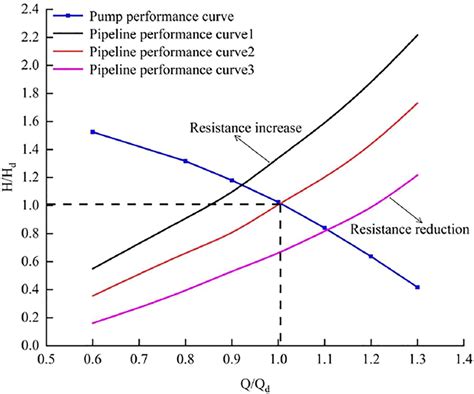 Pump Performance Curve And Pipeline Performance Curve Download Scientific Diagram