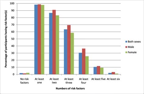Distribution Of Clustering Of Cardiovascular Disease Risk Factors By