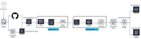Sagemaker How To Build Your Machine Learning Pipeline By Manas Narkar Medium