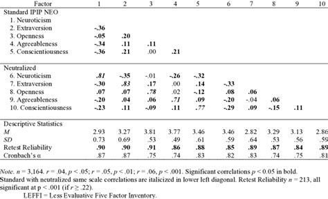 Scale Correlations And Descriptive Statistics For Standard Ipip Neo And Download Scientific