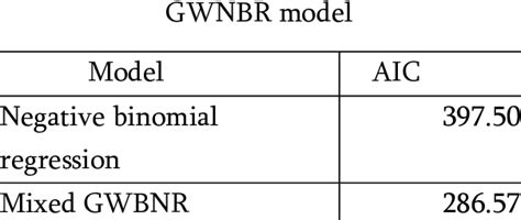 comparison of the aic values of the negative binomial regression model
