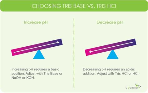 This Simple Diagram Shows When To Use Tris Base Or Tris Hcl When You