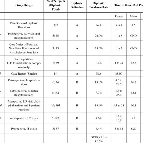 Pdf Biphasic Anaphylaxis A Review Of The Incidence Characteristics And Predictors~ 2009 12