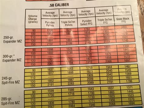 Muzzleloader Ballistics Chart For 50 Caliber A Comprehensive Guide
