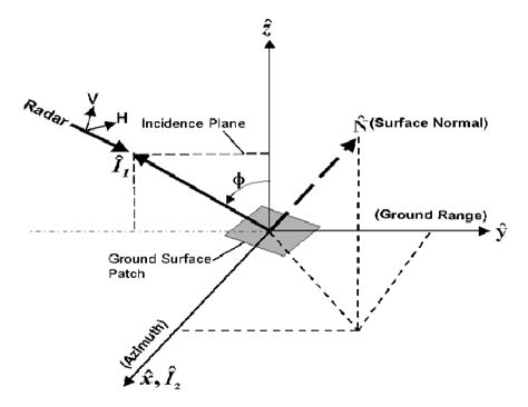 A Schematic Diagram Of The Radar Imaging Geometry Which Relates The