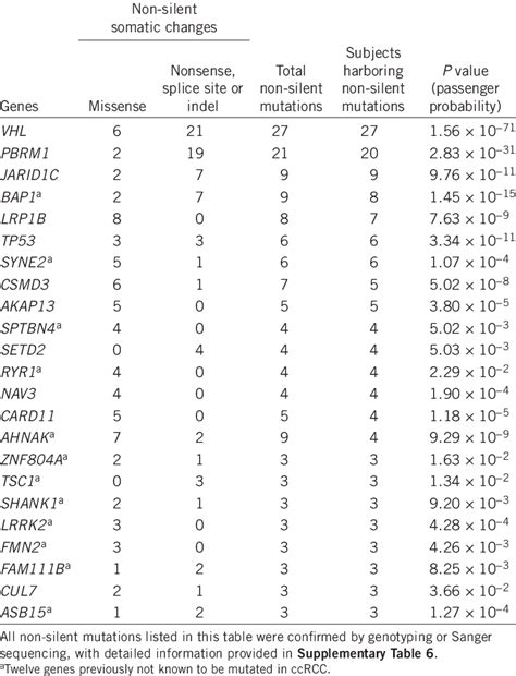 Genes Mutated At Significantly Higher Frequencies In 98 Ccrccs