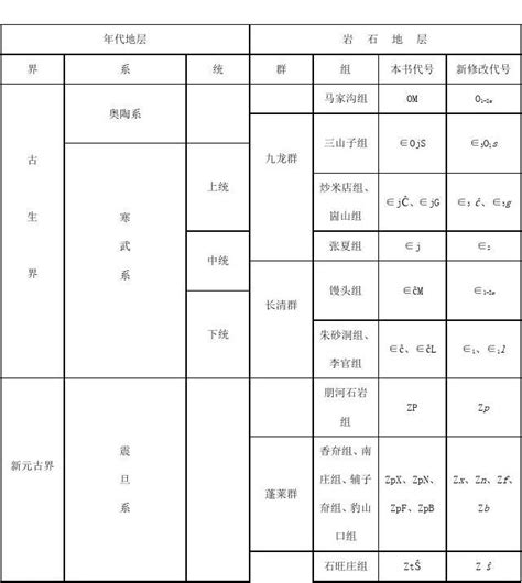 新旧地层代号对照表 word文档在线阅读与下载 免费文档